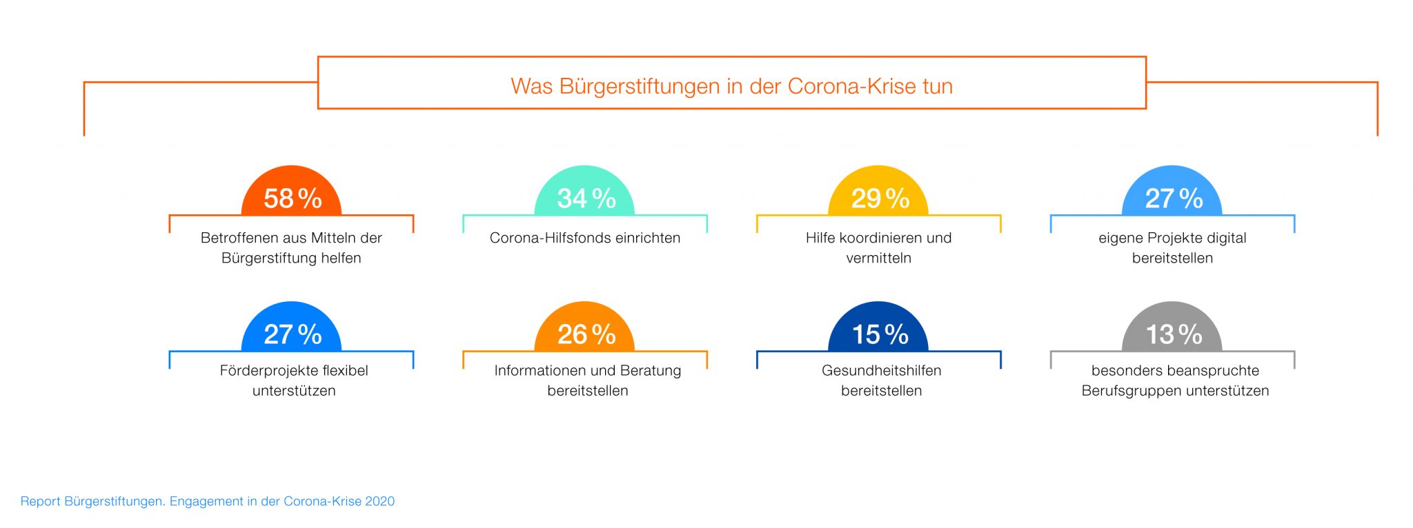 Bürgerstiftungen in der Corona-Krise – CSR NEWS